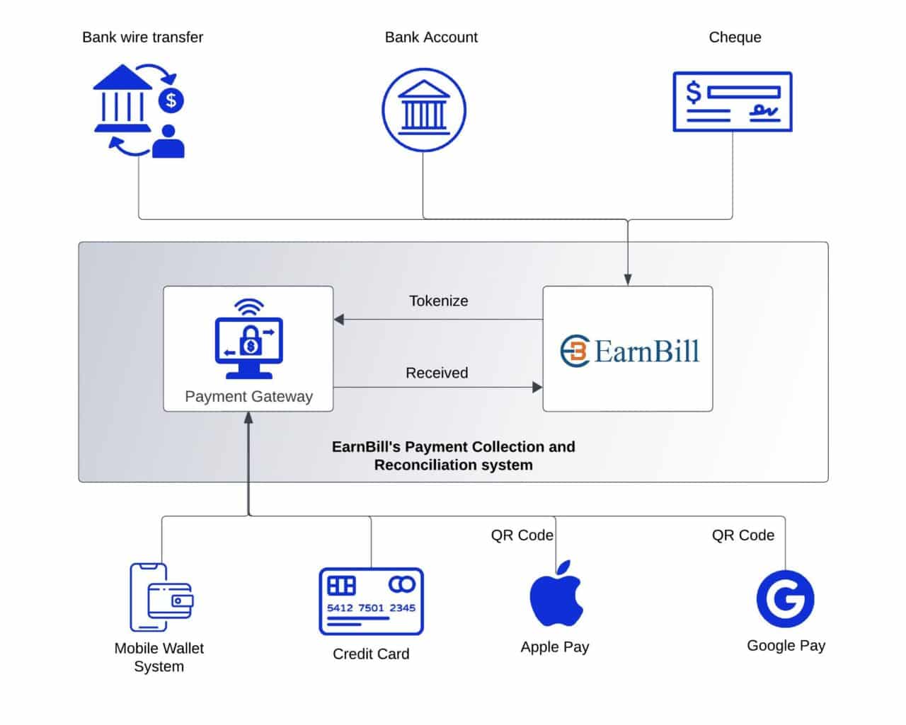 EarnBill’s New Automated Payment Collection And Reconciliation Module ...