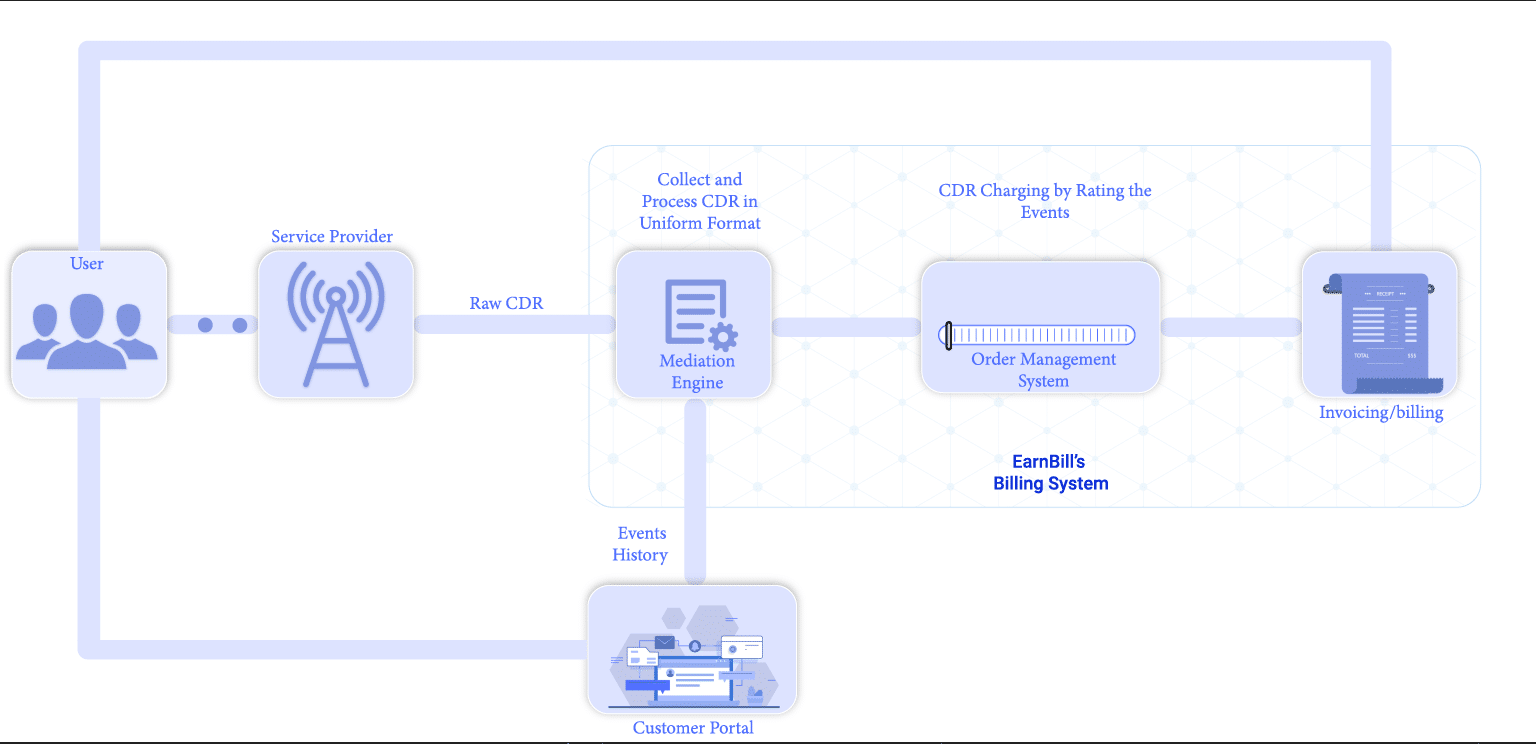 Billing Mediation - EarnBill