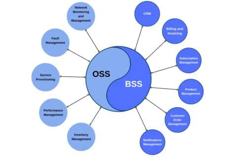 Difference Between BSS And OSS In Telecom - EarnBill | 2026