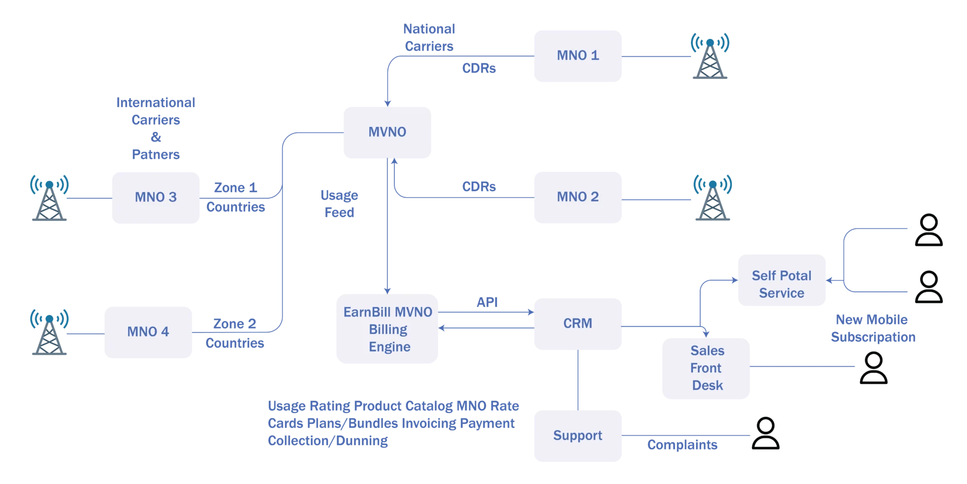 MVNO Billing System - EarnBill