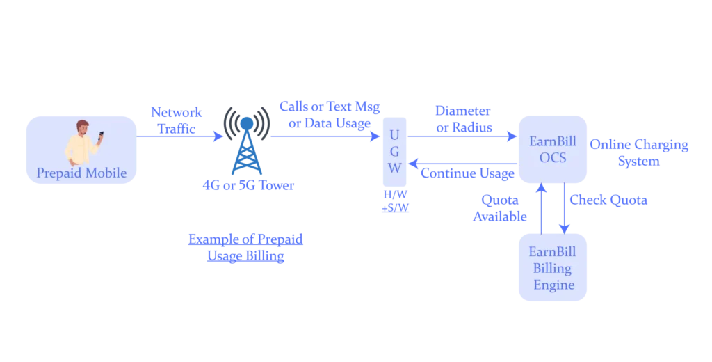 Usage-Based Billing - EarnBill